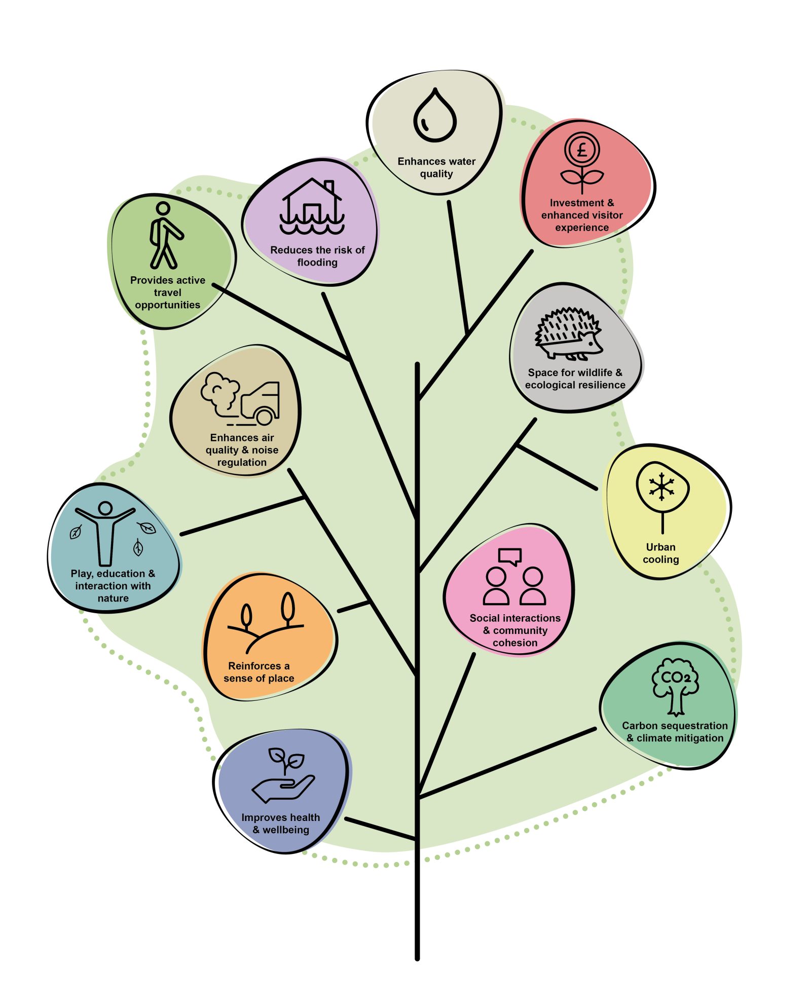Overview of the Green Infrastructure Assessment - Pembrokeshire Coast ...