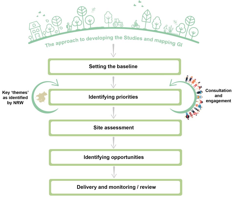 Overview of the Green Infrastructure Assessment - Pembrokeshire Coast ...