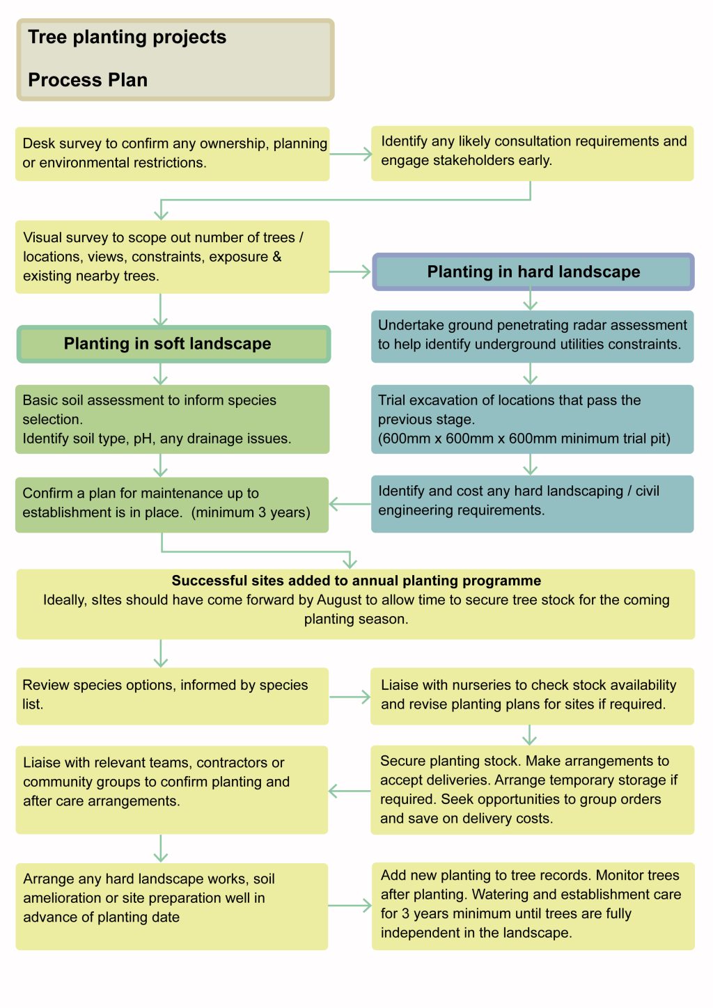 Delivery - Urban Tree Planting Strategies - Pembrokeshire Coast ...